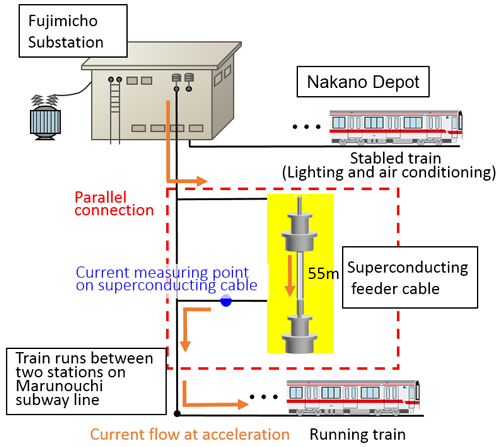 Superconducting Feeder Cable System Tested on 600V-DC-Powered ...