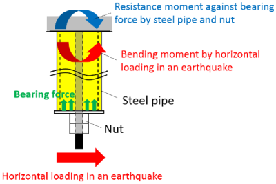RTRI Develops a Seismic Retrofitting Method for the Suspended Ceilings ...