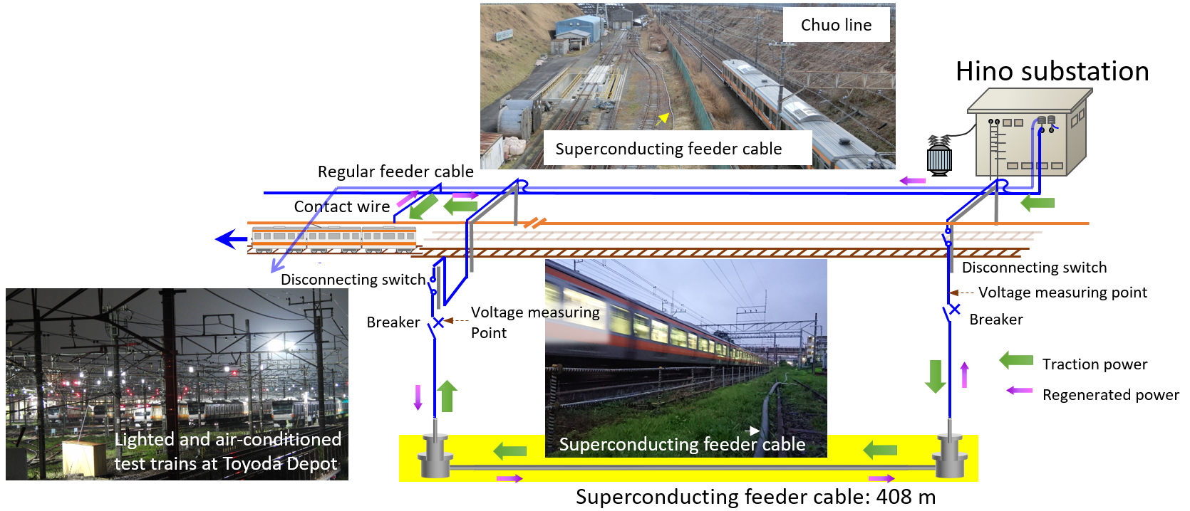 Superconducting Feeder Cable System | Railway Technical Research Institute