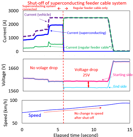 Superconducting Feeder Cable System | Railway Technical Research Institute