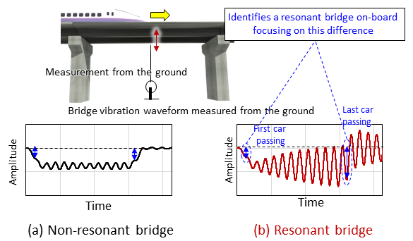 RTRI Develops On-Board Measurement Method to Identify Resonant Bridges ...