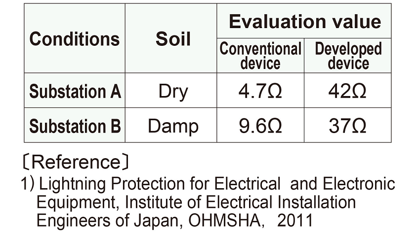 2. Earthing system testing device for lightning protection in power ...