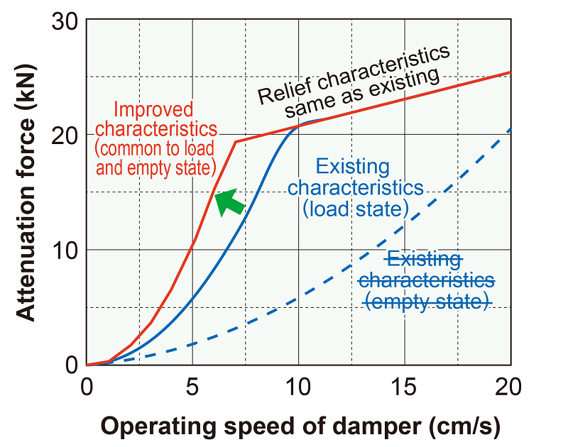 3. Vertical damper to suppress decrease in wheel load on container wagon bogies | R&D | Railway ...