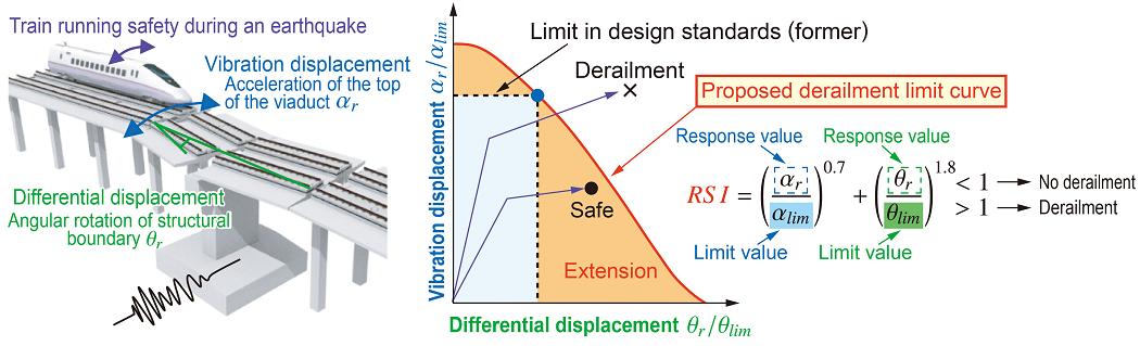 10. Method for evaluating train running safety during earthquakes ...