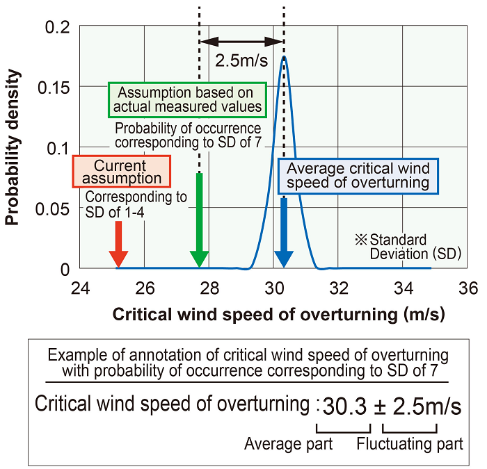 11. Critical wind speed of overturning based on actual measured lateral ...
