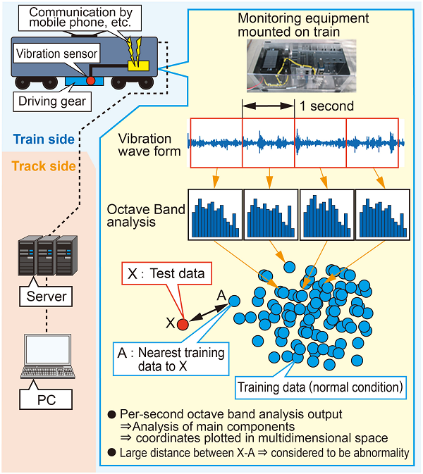 12. Method for monitoring state of driving devices using vibration analysis and machine learning ...