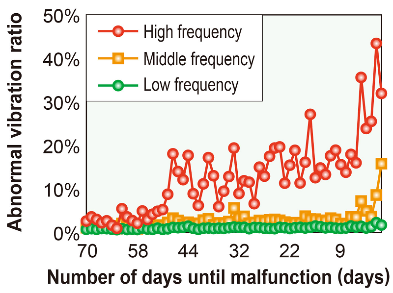 12. Method for monitoring state of driving devices using vibration analysis and machine learning ...