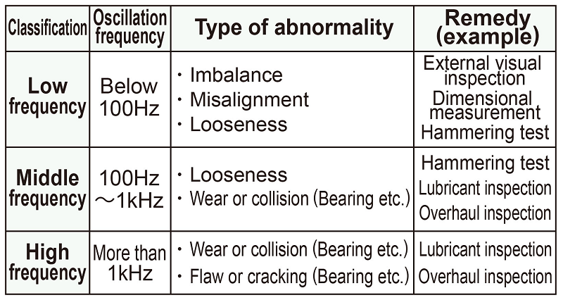 12. Method for monitoring state of driving devices using vibration analysis and machine learning ...