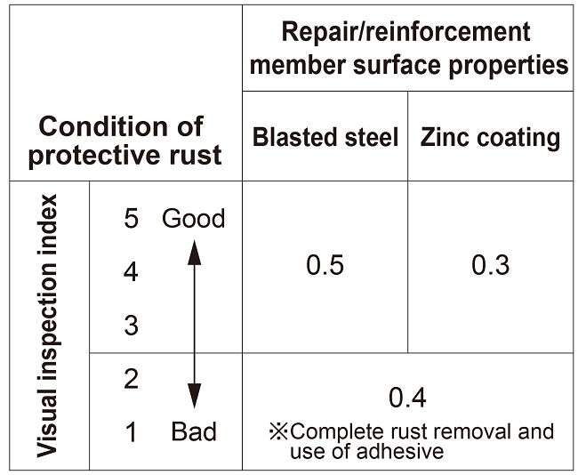 14. High-strength bolted friction joints for existing weathering steel ...