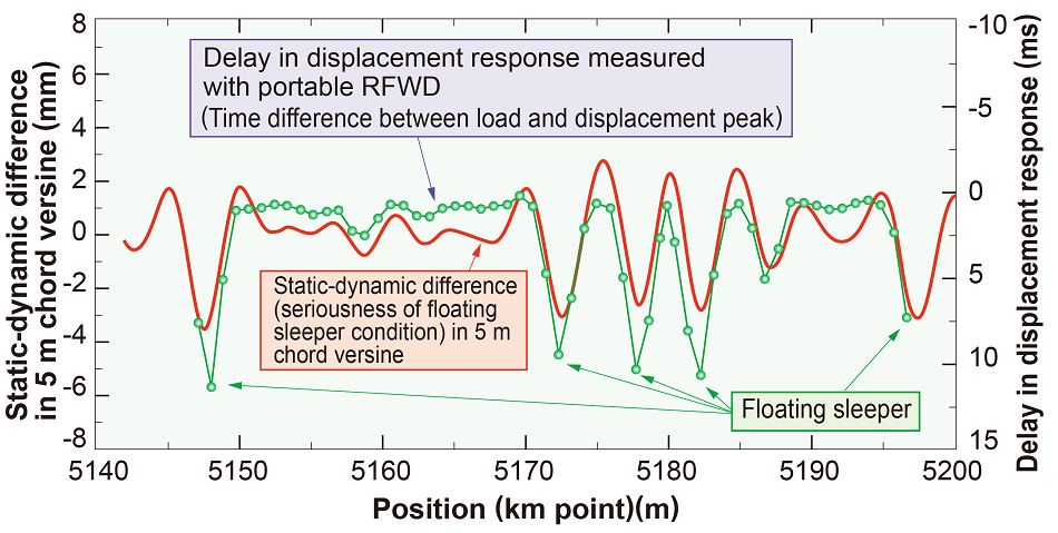 17. Track stiffness inspection method using portable track stiffness ...