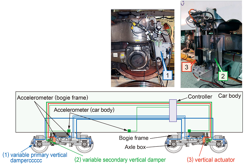 21. Vertical vibration control method for Shinkansen rolling stock | R ...