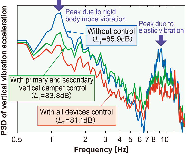 21. Vertical vibration control method for Shinkansen rolling stock | R ...
