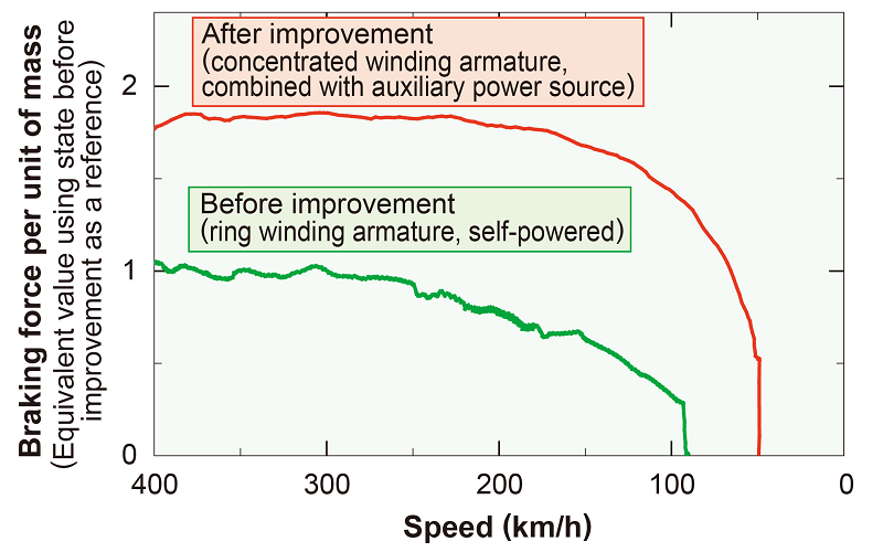 23. Method for increasing braking force of linear rail brakes | R&D ...