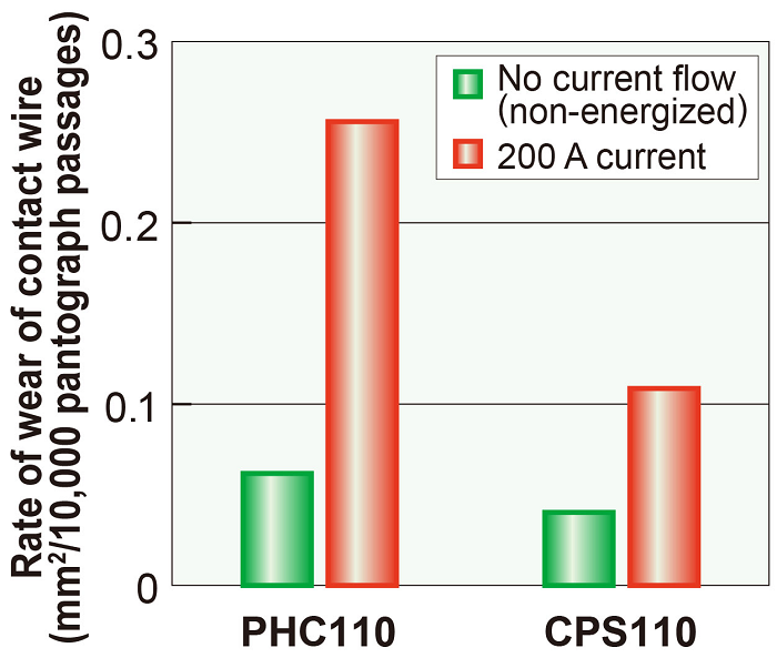 24. Development of a CPS contact wire for Shinkansen | R&D | Railway ...