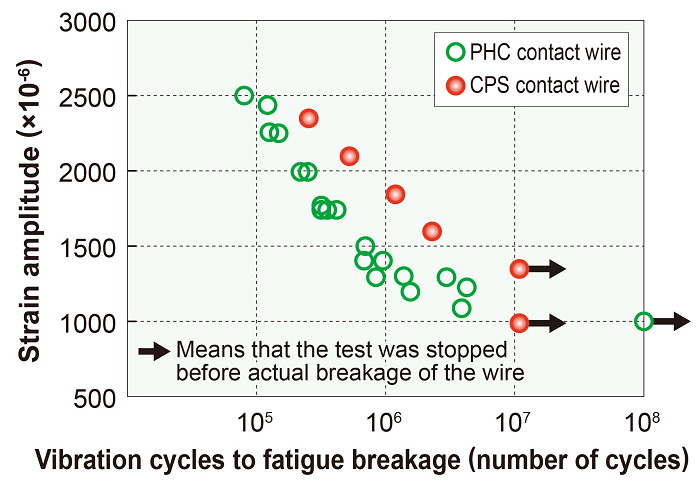 24. Development of a CPS contact wire for Shinkansen | R&D | Railway ...