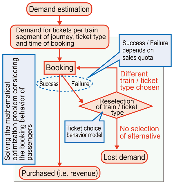 25. Yield management method optimizing discount ticket sales quota | R ...