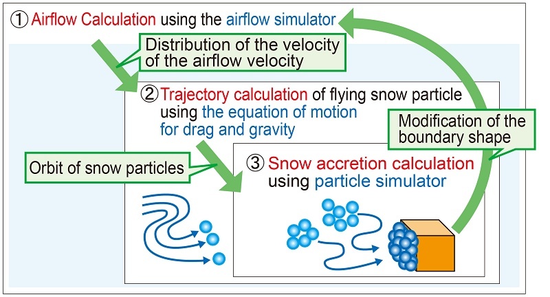 27. Snow accretion simulation method for high speed trains | R&D ...