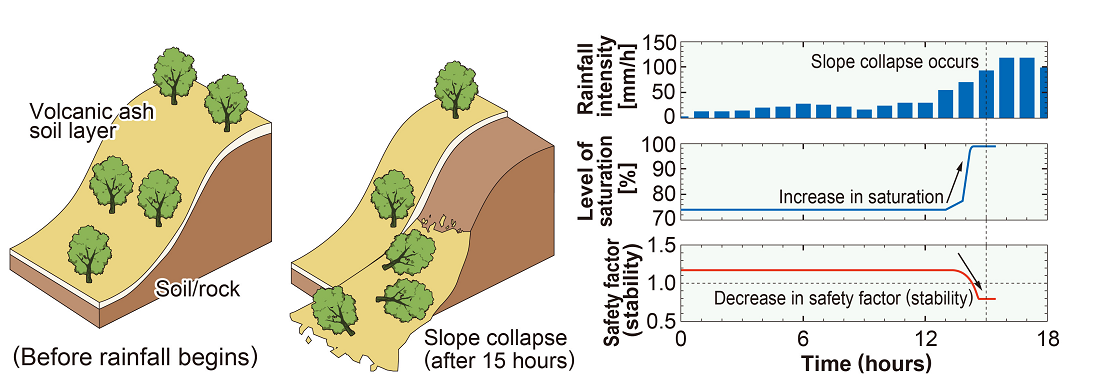 29. Mechanisms underlying slope collapse due to rain or during an ...