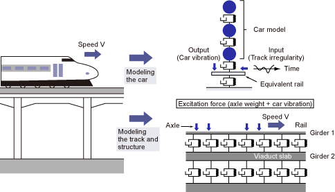 Railway Vibration Simulation Method