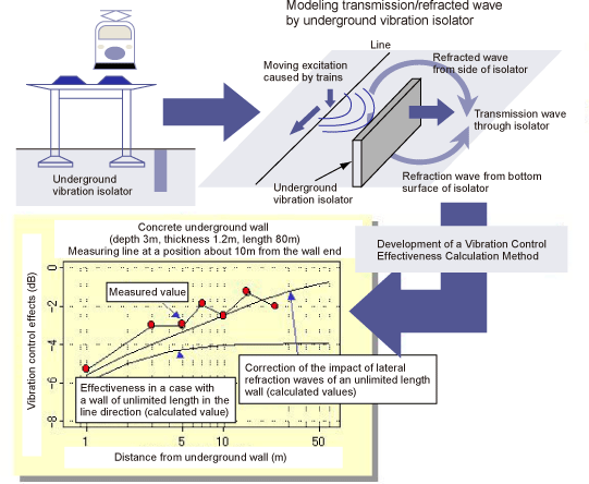 Methods of Estimating Efficiency of Ground Vibration Reduction Wall