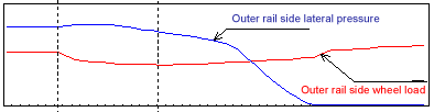 Simulation to estimate wheel load and lateral force