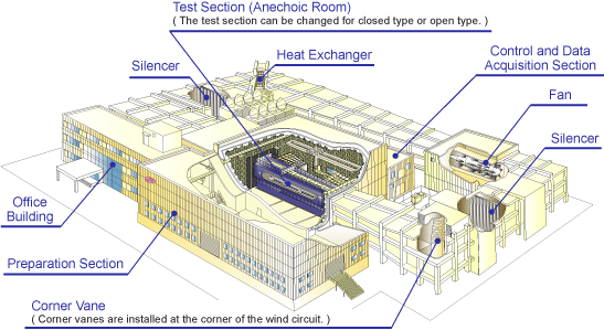Large-scale wind tunnel testing